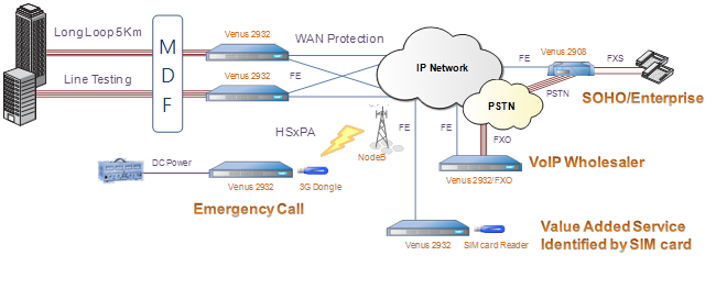 VoIP網路語音閘道器SIP協議 - 台聯電訊股份有限公司